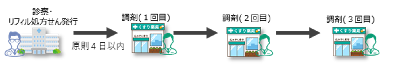 長期処方せん・リフィル処方せんについて | ポプラクリニック | 医療法人社団優仁会 鈴木神経科病院